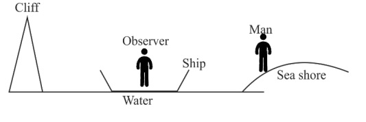 A person is standing at the sea shore. An observer on the ship which is ...